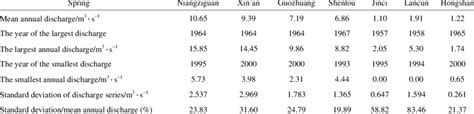 Basic Features Of Karst Spring Discharge Download Table