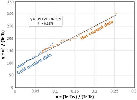linear regression curve fit for film cooled cases download