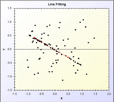 simple line fitting by parameter estimation download scientific diagram