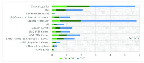 Comparison Of The Processing Speed For Anova Feature Selection