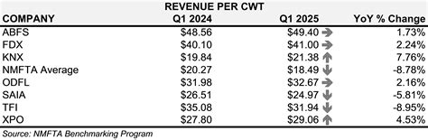 2025 Q1 Ltl Industry Performance And Beyond