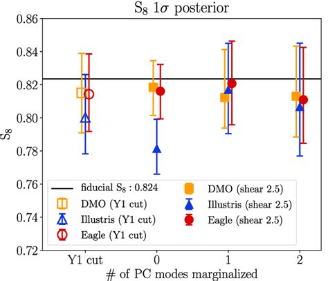 The Marginalized 1d S 8 Posterior Constraints For Our Baseline