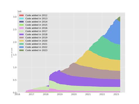 Number Of Loc Added Every Year To Pytorch Download Scientific Diagram