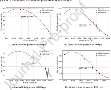 Estimated Fan Performance Curves At Different Rpm Values Moreover Each