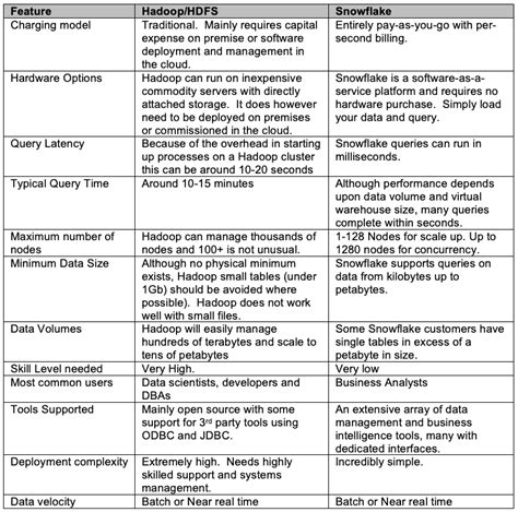 hadoop vs snowflake data warehouse comparison dzone big data