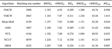 Table V From A Comprehensive Comparison Of Individual Tree Crown