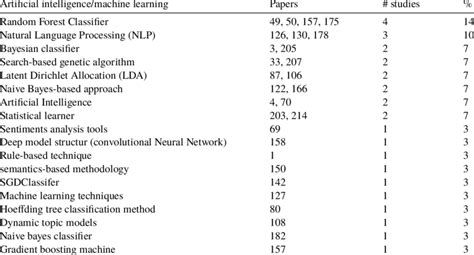 Components Of The Category Artificial Intelligencemachine Learning