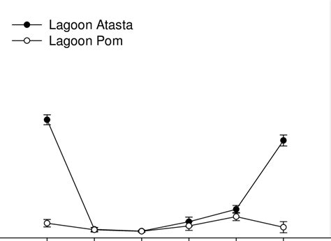Average Monthly Variation Of The Content Of Faecal Coliform In The