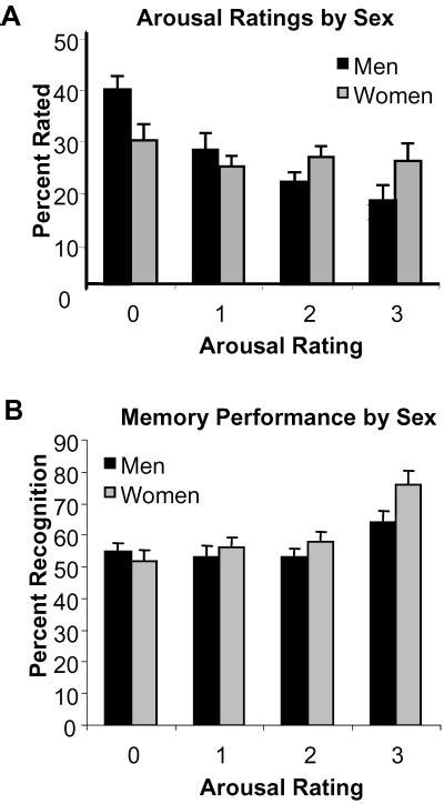 Sex Differences In The Neural Basis Of Emotional Memories Pmc