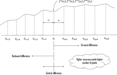 finite difference method fdm time integration explicit fdm solution