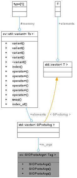 Opencv Cvgioprotoargs Struct Template Reference