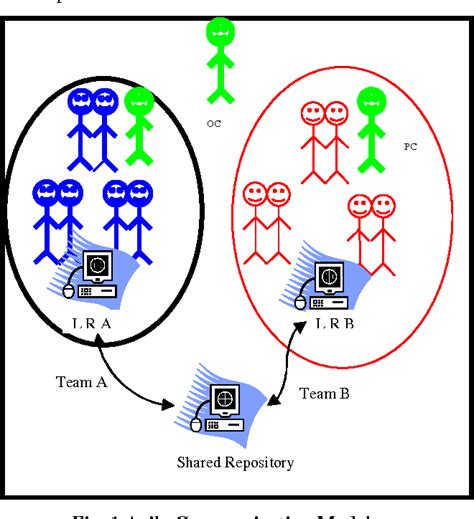 Figure 1 From Agile Communication Model For Distributed Software Development Semantic Scholar