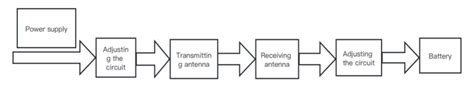 Block Diagram Of A Magnetically Coupled Resonant System（photo Credit Download Scientific