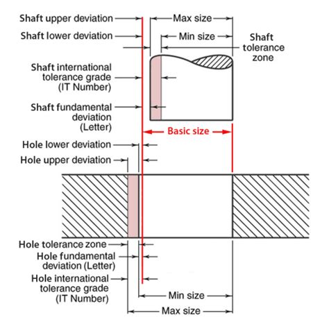 Tolerance In Measurement