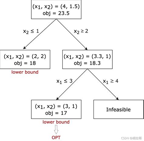 整数规划：分支定界法lp分支定界 Csdn博客