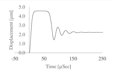 The Deviation Of The Deflection Versus Time Download Scientific Diagram