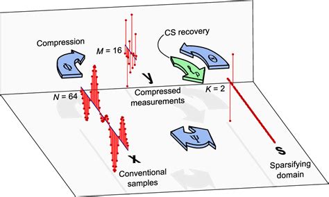 Figure 2 From Demystifying Compressive Sensing Semantic Scholar