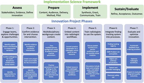 Applying Implementation Science Principles To Systematize High Quality Care For Potentially