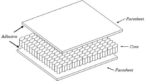 Figure 1 2 From Relating Interfacial Fracture Toughness To Core Thickness In Honeycomb Core