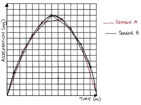 Measurement Inaccuracy Between Two Unsynchronised Sensors At The Same Download Scientific