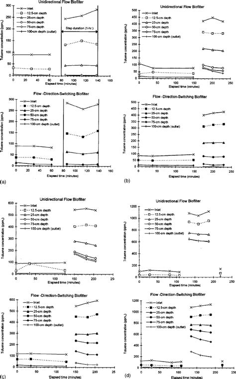 Response Of The Conventional Unidirectional Flow Biofilter ͑ Top ͒ And Download Scientific