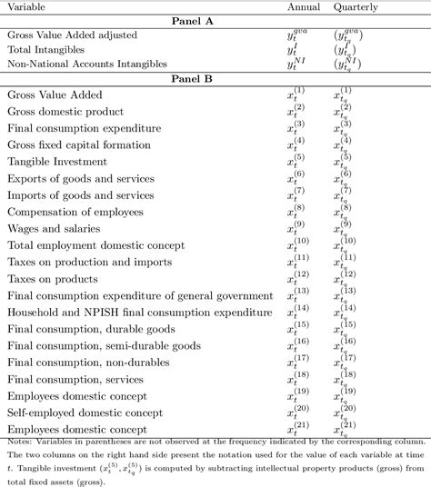 Table 1 From A Machine Learning Approach To Construct Quarterly Data On Intangible Investment