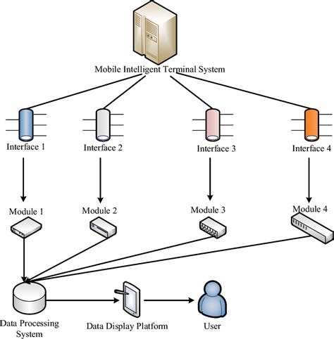 Overall Architecture Of Mobile Intelligent Terminal System Based On Download Scientific Diagram