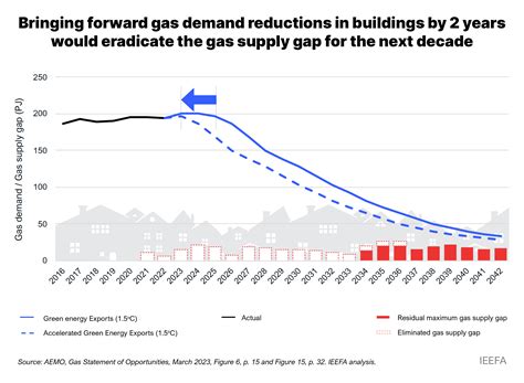 Australia Can And Should Eradicate Its Gas Supply Gap But Not With