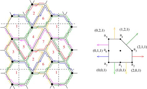 Dimer Configuration And Toric Diagram For The Toric P Dp 4 Theory Download Scientific Diagram
