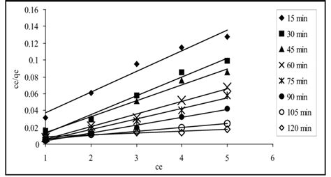 Figure10 Langmuir Plot For Tio 2 Langmuir 5g L Download Scientific Diagram