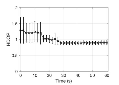 Distribution Of The Hdop As A Function Of The Time From The First Fix