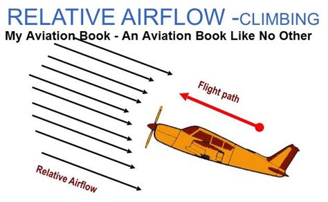 My Aviation Book Relative Airflow