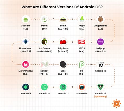 What Is Android Os Version History Features Development Requirements