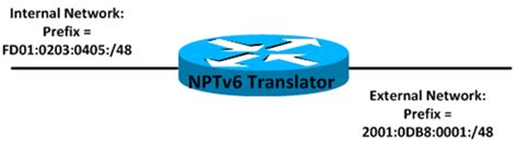 Describe Ipv6 Nat