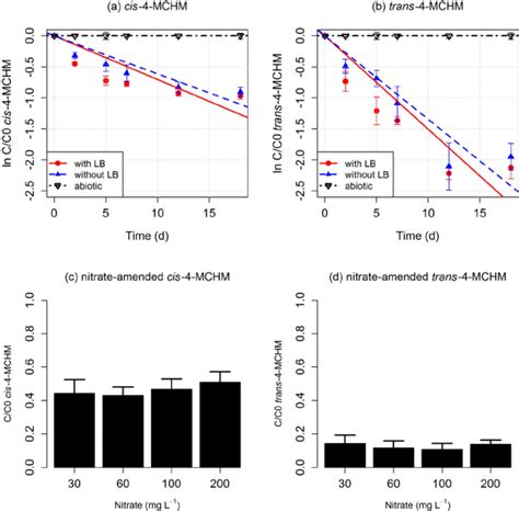 Degradation Of Cis And Trans 4 Mchm By Bacillus Pumilus Under
