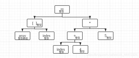 编译原理 二词法分析、语法分析、语义分析以及中间代码生成器的基本概念词法分析语法分析语义分析 Csdn博客