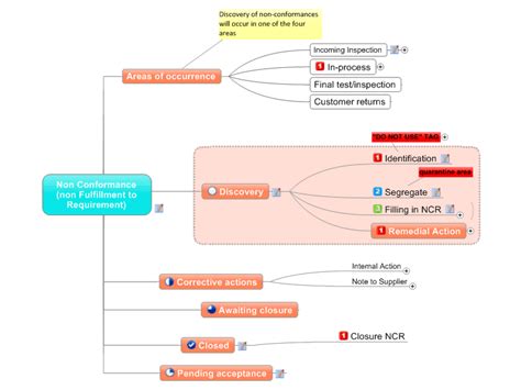 Non Conformance Non Fulfillment To Requirement Managemement Process