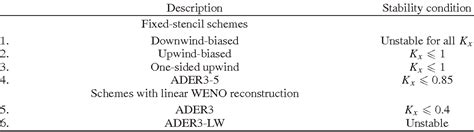 Table 1 From Analysis Of Ader And Ader Waf Schemes Semantic Scholar