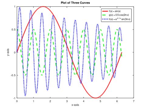 Solved Consider Three Mathematical Functions Defined As
