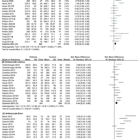 Forest Plot Of Effect Sizes And Their Confidence Intervals Comparing
