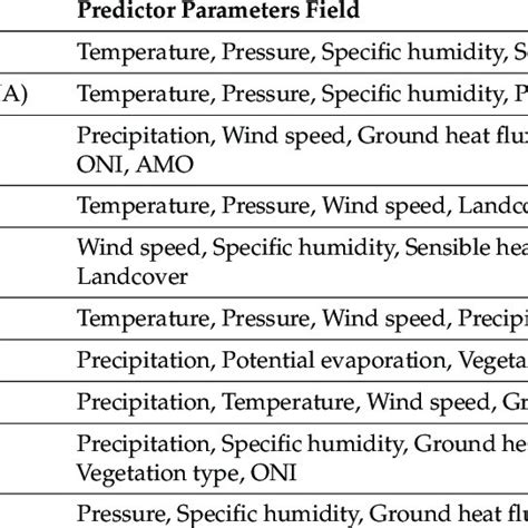 Selected Sensitive Predictor Variables Using A Generalized Linear Model