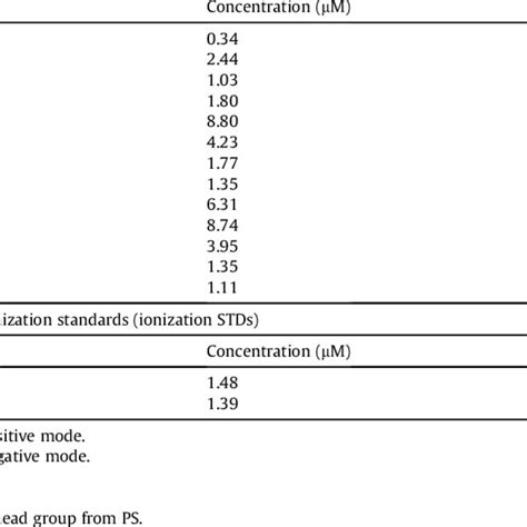 Lipid Standard Mixtures [1] 1 1 Internal Lipid Standards Internal Stds Download Scientific