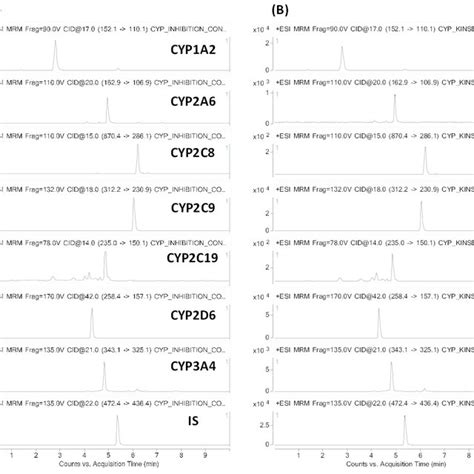 Representative Mrm Chromatograms Of Human Liver Microsome Samples Of Download Scientific