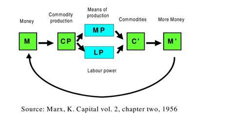M Arxs Circuit Of Capitalist Production Download Scientific Diagram