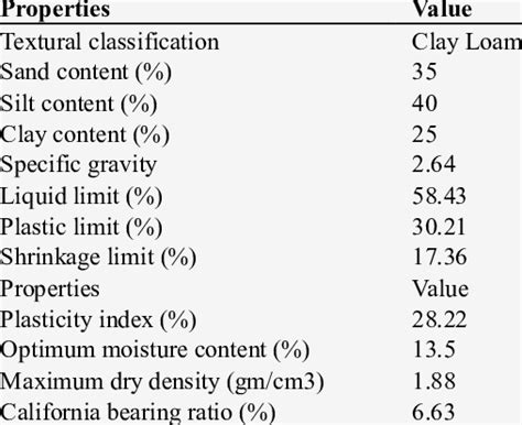 Fundamental Engineering Properties Of Soil Download Scientific Diagram