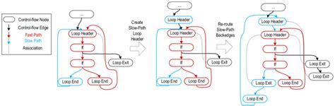 fast path loop creation example download scientific diagram
