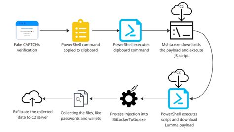 massive malvertising campaign spreads lumma malware through fake