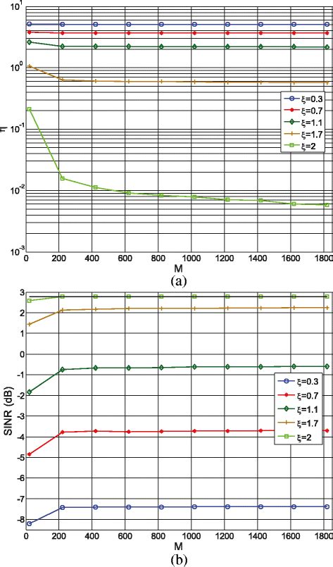 The Approximation Error η And Sinr Db Behaviors Versus Sample Length Download Scientific