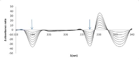 First Derivative Of Ratio Spectra Of Sam 8 28 µg Ml Using The