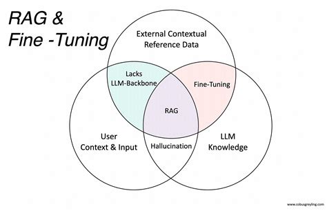 rag vs fine tuning which one is right for you